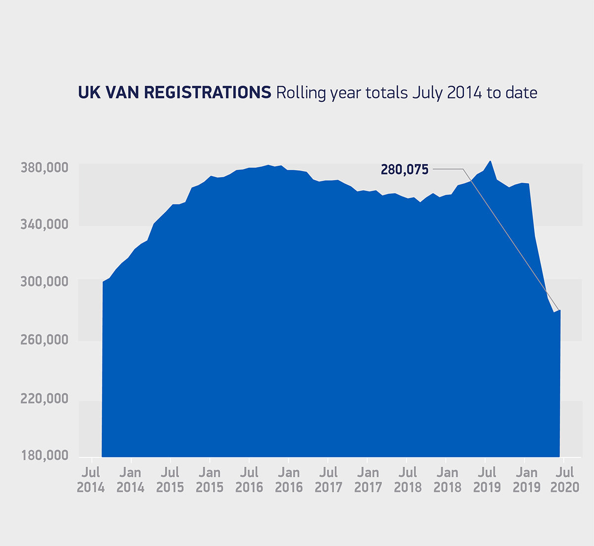 New Van Registrations Back on the Rise after Lockdown Restrictions Lifted